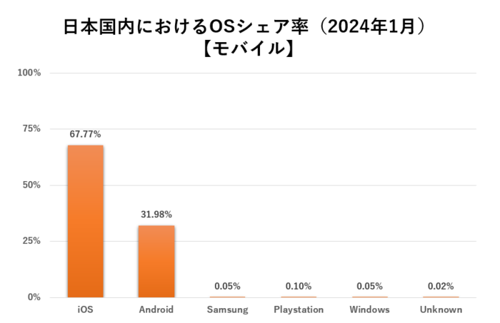 【2024年1月版】OSのシェア率ランキング｜世界・日本で「OS X」「iOS」のシェア率が増加| Qbook