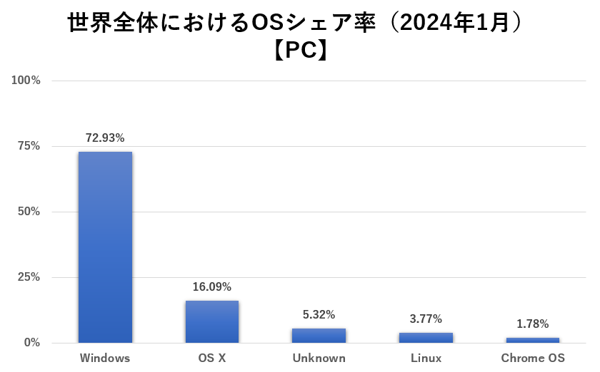 【2024年1月版】OSのシェア率ランキング｜世界・日本で「OS X」「iOS」のシェア率が増加| Qbook
