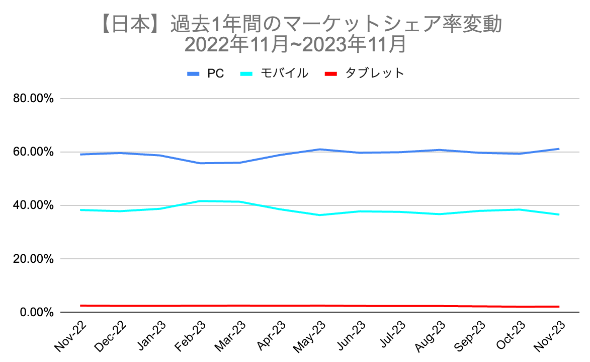 【2023年版】日本と世界では傾向が違う！ PCvsモバイルvsタブレット - シェア率比較| Qbook