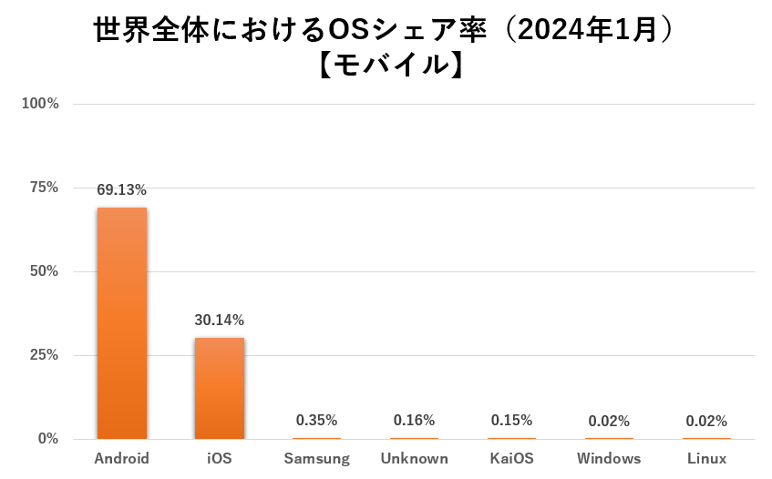 【2024年1月版】OSのシェア率ランキング｜世界・日本で「OS X」「iOS」のシェア率が増加| Qbook