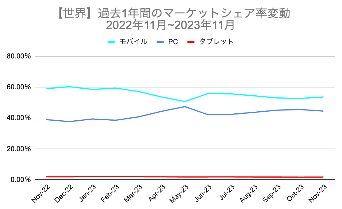 【2023年版】日本と世界では傾向が違う！ PCvsモバイルvsタブレット - シェア率比較| Qbook